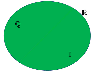Insieme R dei numeri reali - Matematicamente
