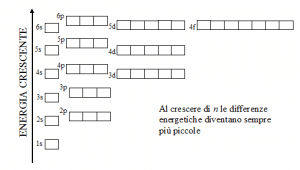 Gli orbitali - Matematicamente