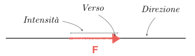 Le Forze - Matematicamente