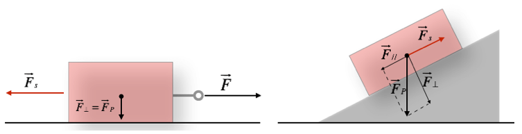 Le forze di contatto: l'attrito - Matematicamente