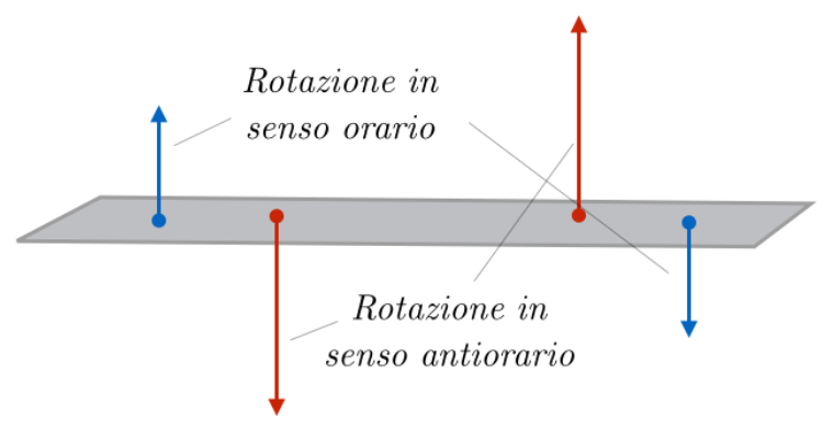 Il momento di una coppia di forze - Matematicamente