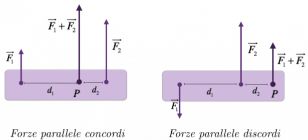 Forze che agiscono su un corpo rigido - Matematicamente