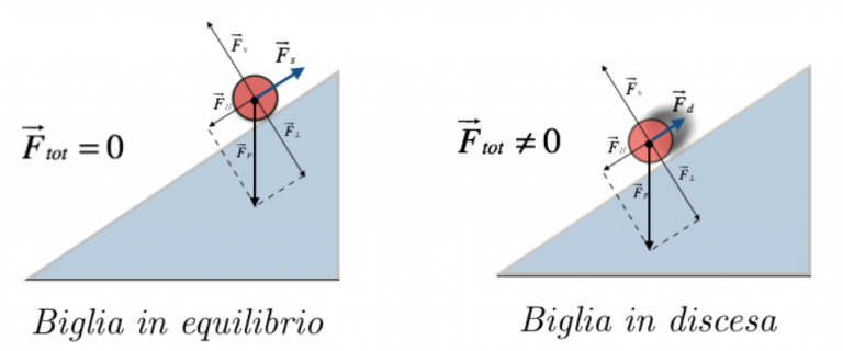 La discesa lungo un piano inclinato - Matematicamente