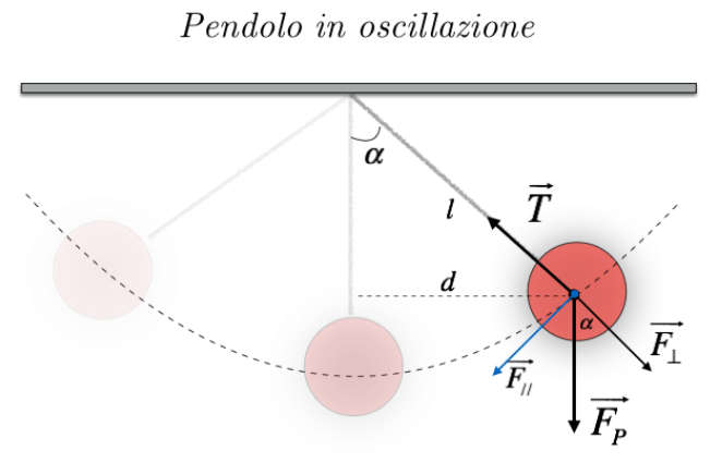 Il pendolo semplice - Matematicamente