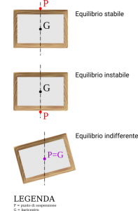 L'equilibrio di un corpo rigido - Matematicamente