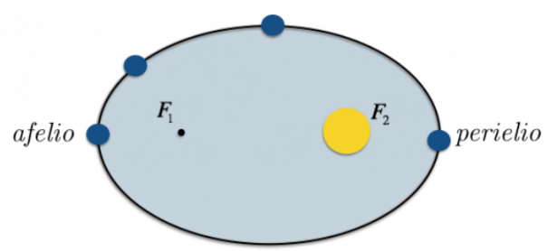 Le leggi di Keplero - Matematicamente