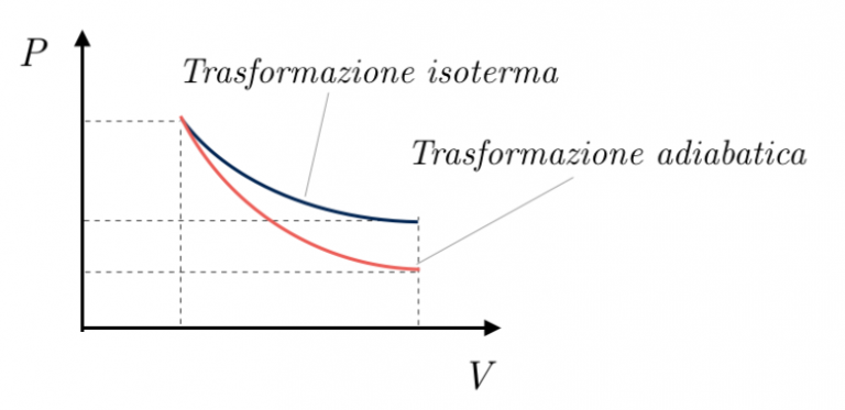 Trasformazioni adiabatiche e calore specifico - Matematicamente