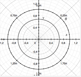 Grafici in coordinate polari - Matematicamente
