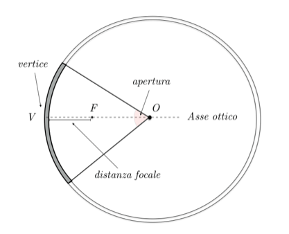 La riflessione della luce - Matematicamente