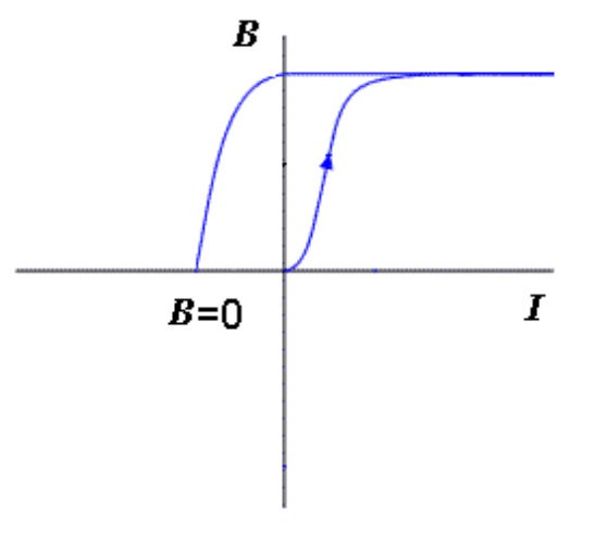 Isteresi magnetica - Matematicamente