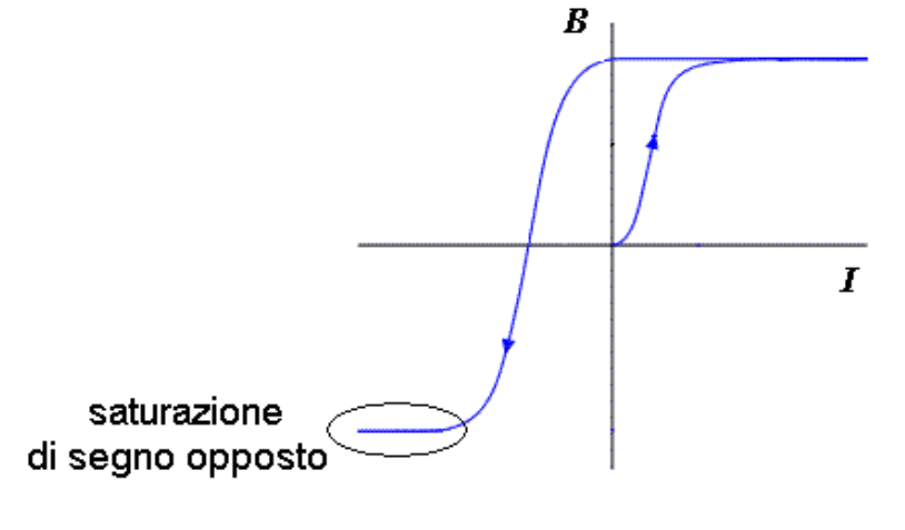 Isteresi magnetica - Matematicamente