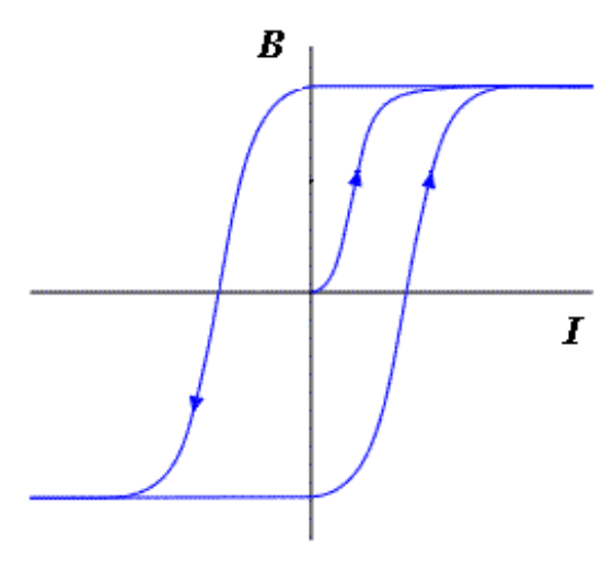 Isteresi magnetica - Matematicamente