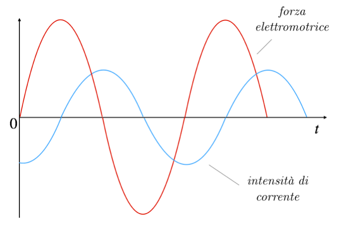 Circuiti in corrente alternata - Matematicamente
