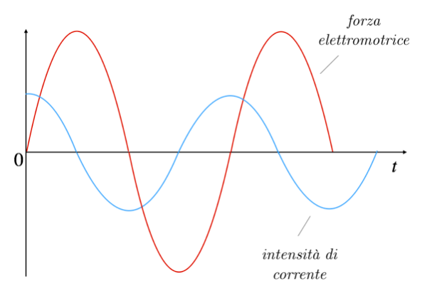 Circuiti in corrente alternata - Matematicamente